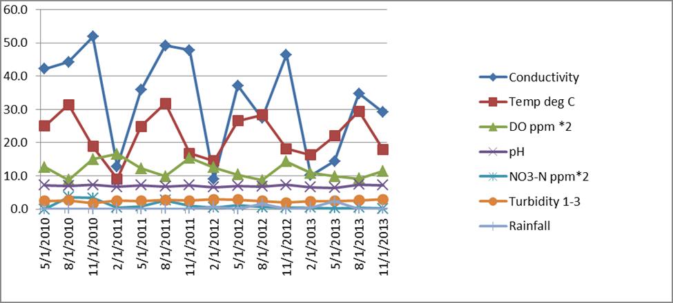 Water Quality Monitoring | TECHE Project